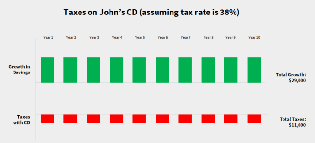 The Comprehensive Guide To CDs (Certificate Of Deposits)
