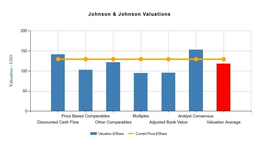 Johnson & Johnson (JNJ) Fundamental Valuation Report