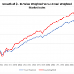 Capitalization Weighted Index Vs Equal Weighted Index Investing
