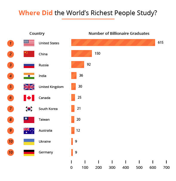 What Did The World's Richest People Study?