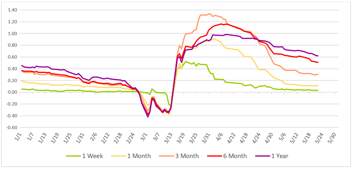 Sofr Vs Libor Sofr Vs Libor