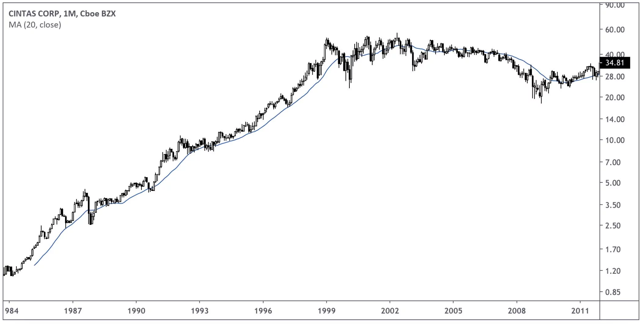 Super Stock Case Study: Cintas Corp (CTAS)