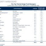 The Top Twenty Greatest Money Managers %%- ValueWalk