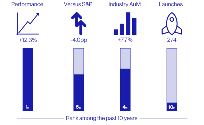Hedge Funds Ended 2020 Recording Their Best Performance