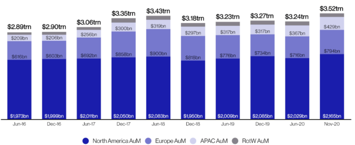 Hedge Funds Ended 2020 Recording Their Best Performance