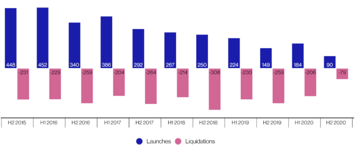 Hedge Funds Ended 2020 Recording Their Best Performance