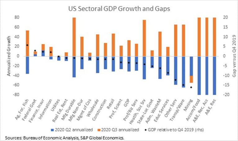 Sectoral GDP Is A Must-Watch Indicator For 2021