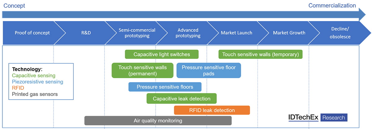 Smart Building Opportunities for Printed Sensors