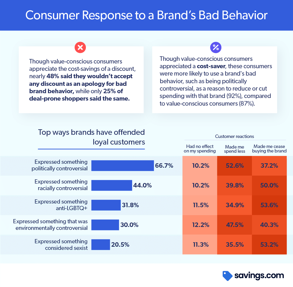 Value-Conscious vs Deal-Prone: Seeking Savings %%-ValueWalk%%