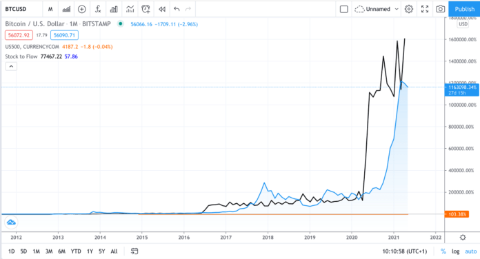 Bitcoin Cycles and How They've Evolved Over Time