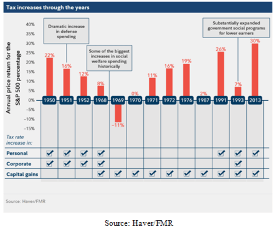 Know The Facts About Paying Higher Taxes