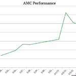 AMC Is the Best-Performing Stock in America: Don’t Buy It