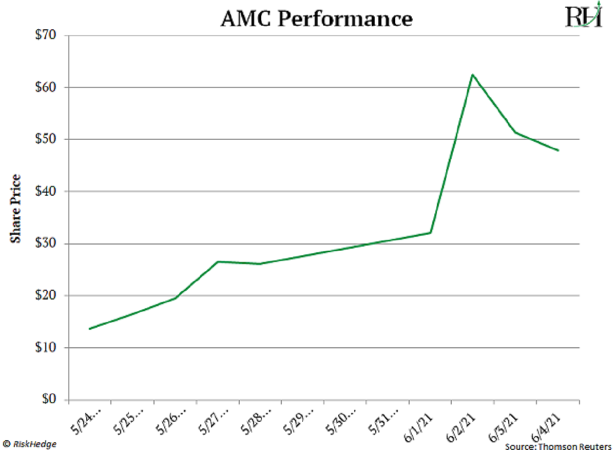 AMC Is the Best-Performing Stock in America: Don’t Buy It