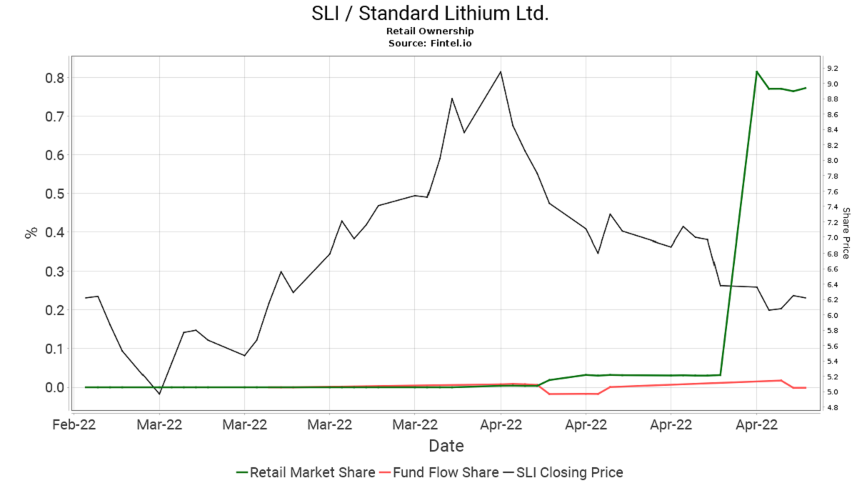 Find Out Why Standard Lithium Jumped 209 Ranks To Be The 8th Most ...