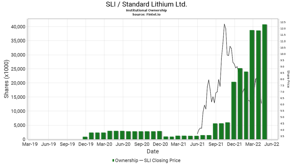 Find Out Why Standard Lithium Jumped 209 Ranks To Be The 8th Most ...