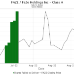 Is E-Sports Gaming Giant FaZe Holdings (FAZE) Primed For A Short Squeeze?