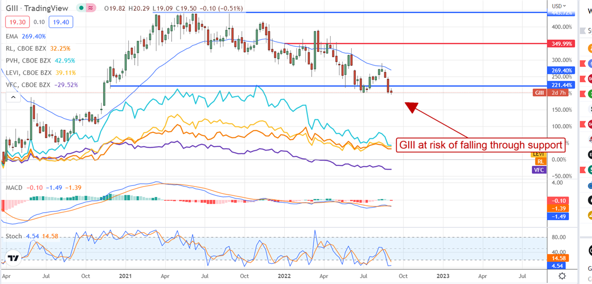 Is G-III Apparel Group, Ltd. A Value Trap?