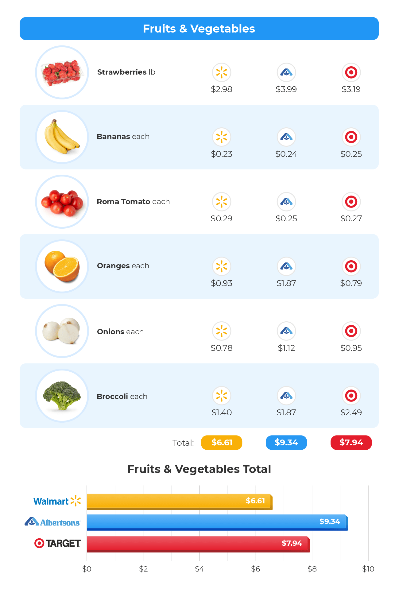 Large Variations In Grocery Prices Across Major US Chains - Up To 41% ...
