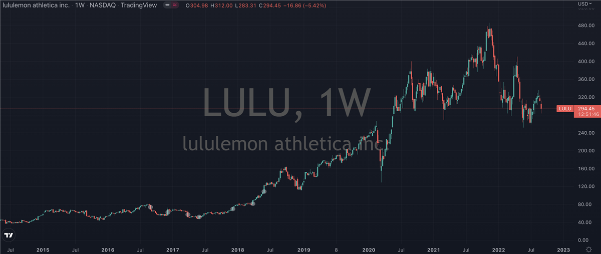 Lululemon Set To Soar Into September