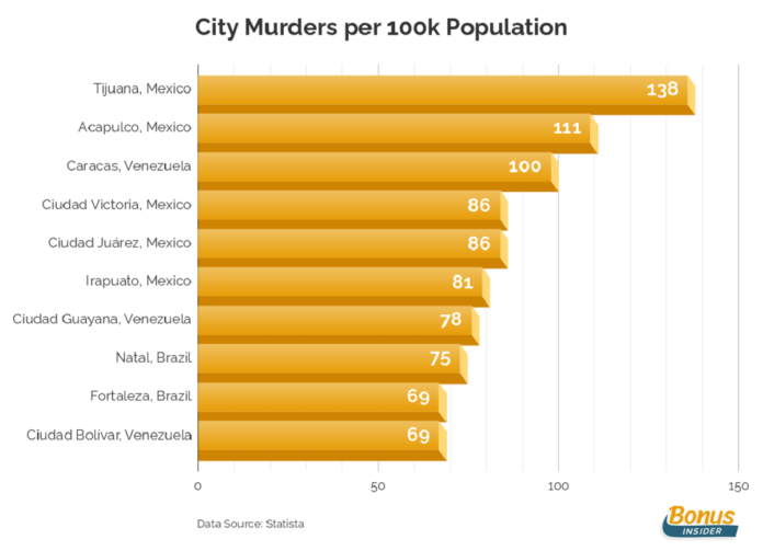 Recent Data Reveals The 10 Most Dangerous Cities In The World To Live ...