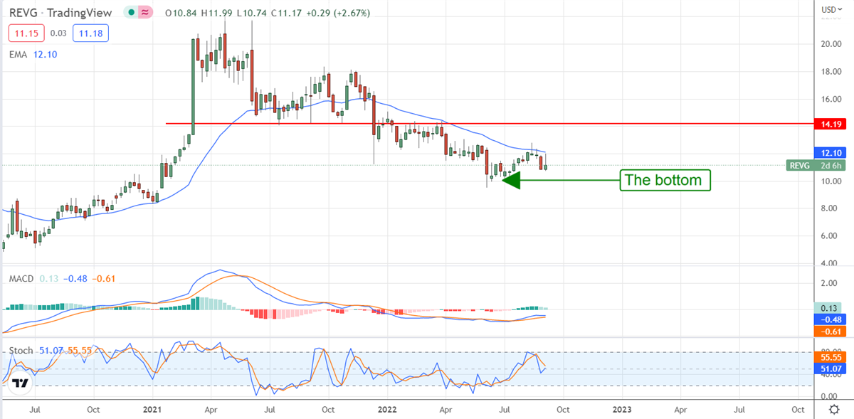 REV Group Has A Deep Moat In The World Of EVs