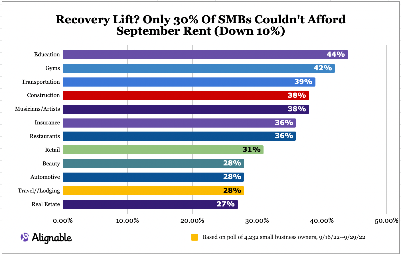 Recovery Sign? SMB Rent Problems Improve Dramatically