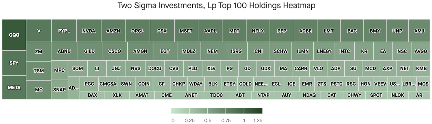 Hedge Fund Two Sigma Made Some Portfolio Changes You Might Find Surprising