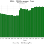 Southeastern Asset Management Makes Big Cut to CNX Resources (CNX) Position