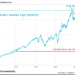 Does A $750 Billion Decline In Meta's Market Cap Make Sense?