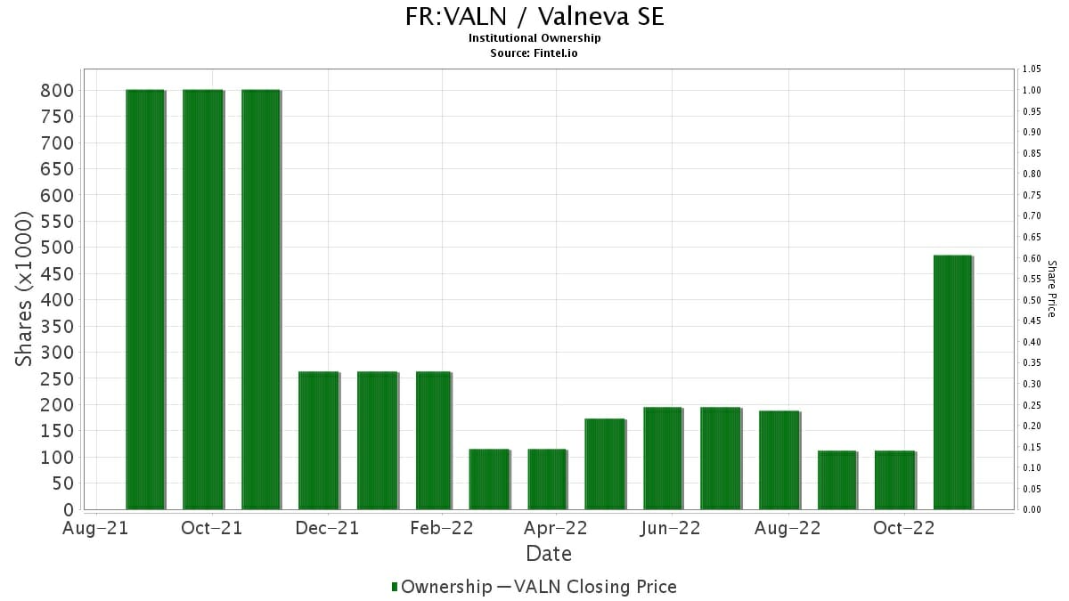 Bpifrance's Valneva Stake Dips Following Company Share Sale