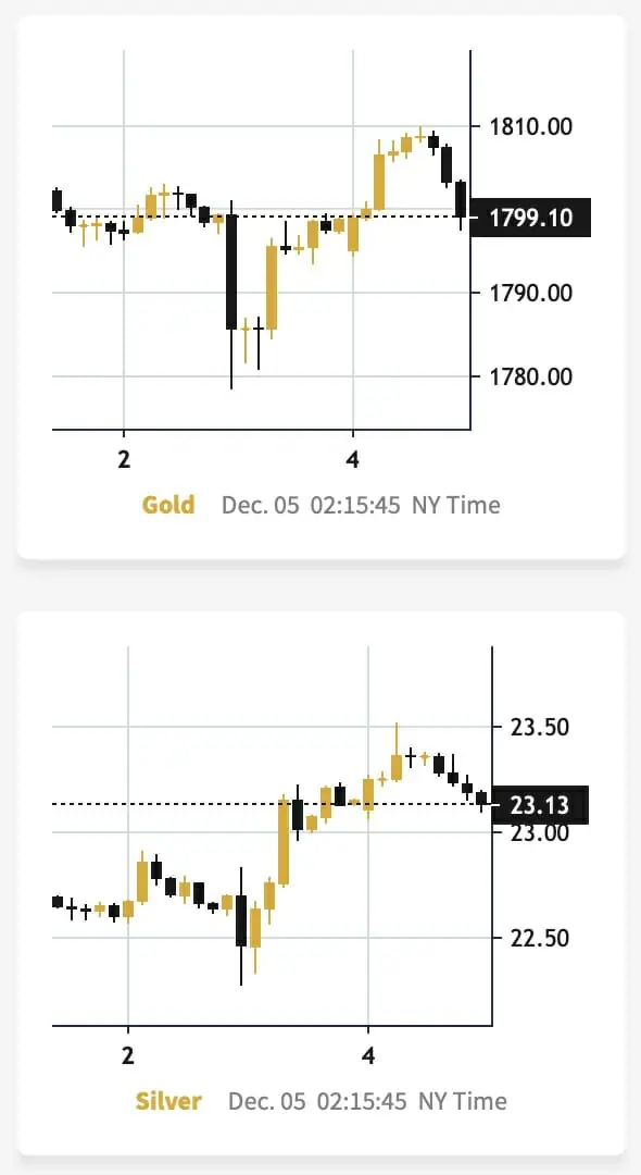How The USDX Helps Understand Gold Price Movements