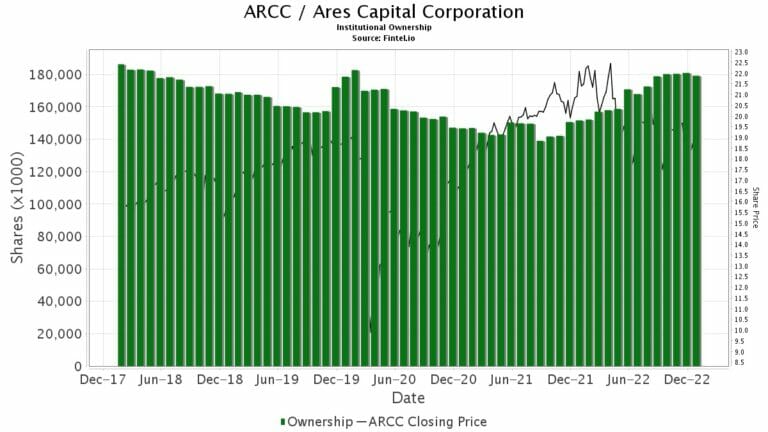 Ares Capital (ARCC) Declares $0.48 Dividend