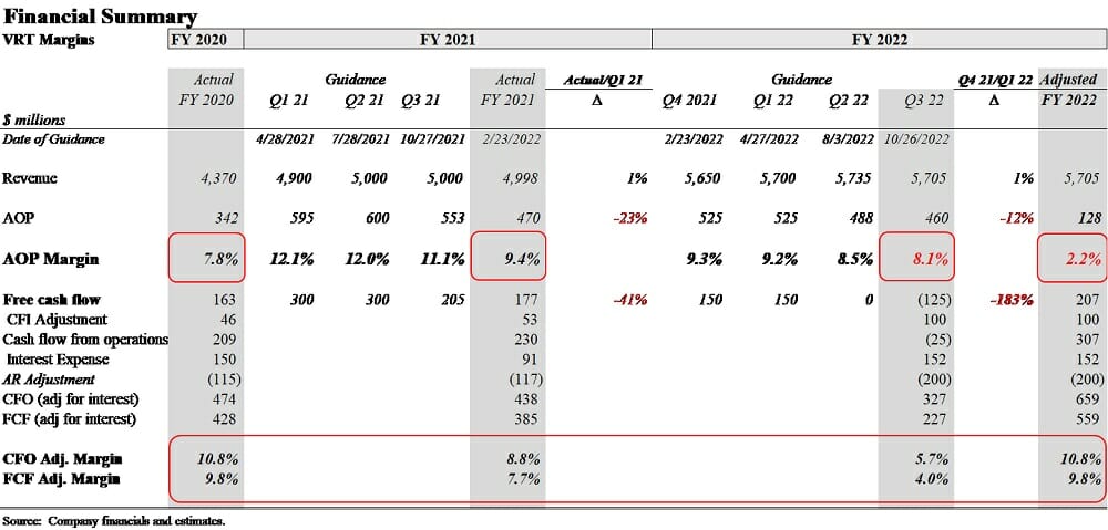 Vertiv: Cash Don't Lie; Likely Insolvent in 2023