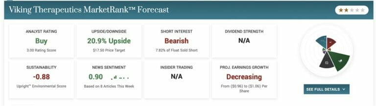 Here's Why Viking Therapeutics Rose Over 50% On Obesity Drug Data