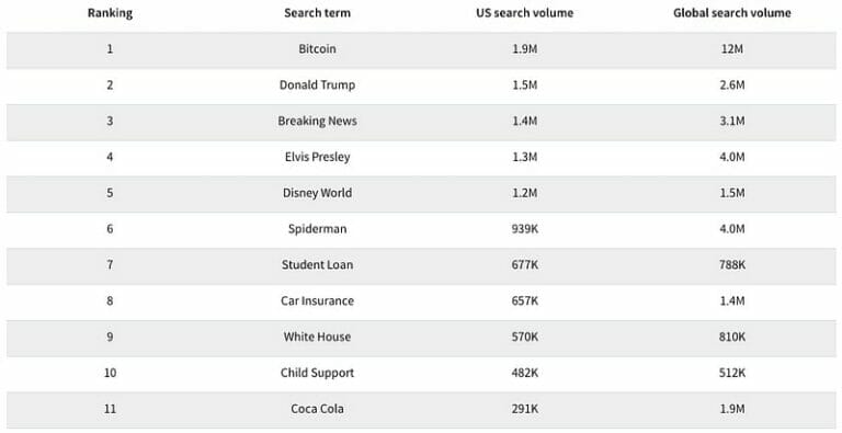 Bitcoin Ranks Number One Among Top Search Terms In USA