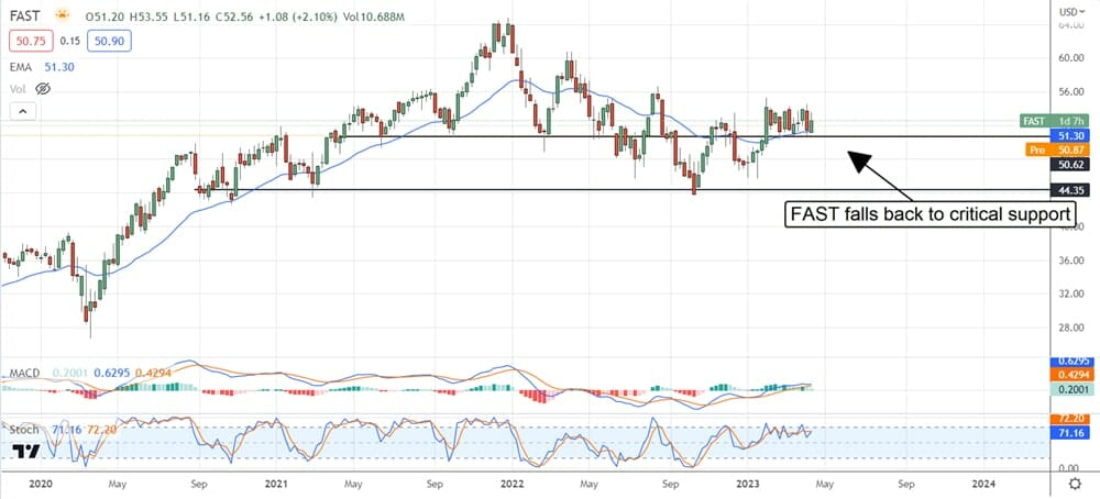 Fastenal Is At A Critical Turning Point