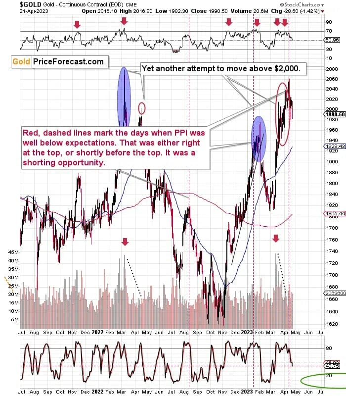 What A Week In Gold Price! What An Invalidation!