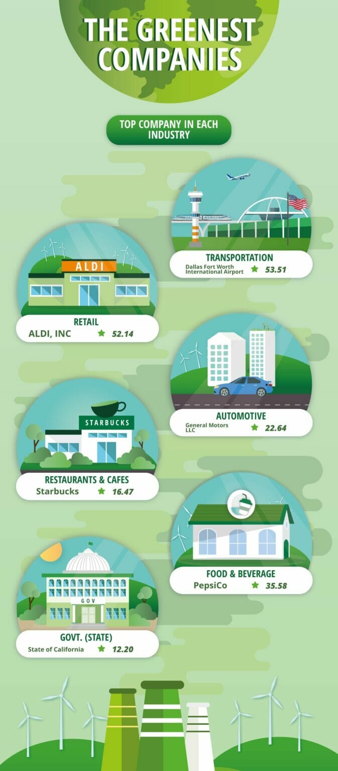 The 10 Greenest Companies Revealed