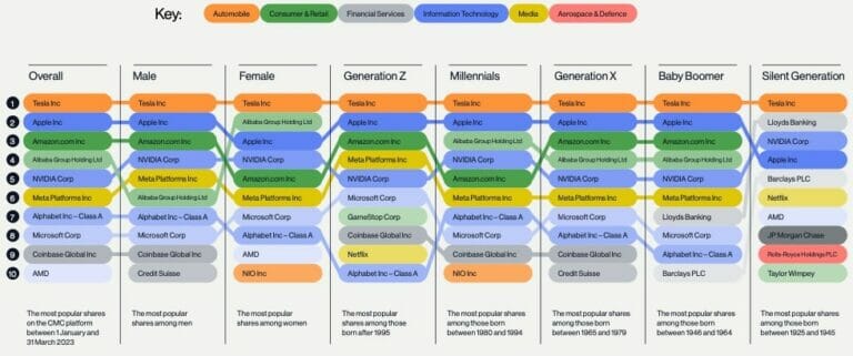 New Data Reveals The Most Popular Stocks Amongst Each Generation