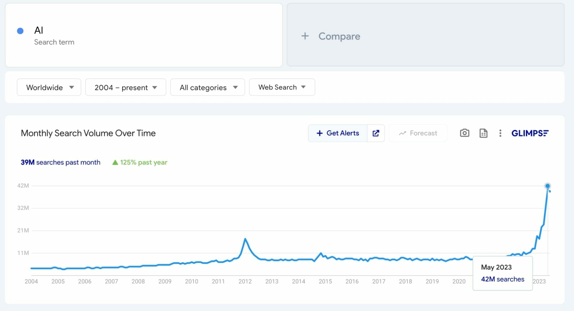 'AI' Searches Rocket To The Highest Point In History