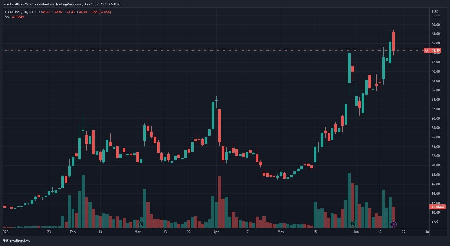 The Top Most Shorted Stocks Globally
