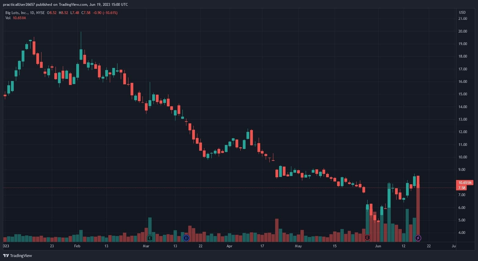 The Top Most Shorted Stocks Globally