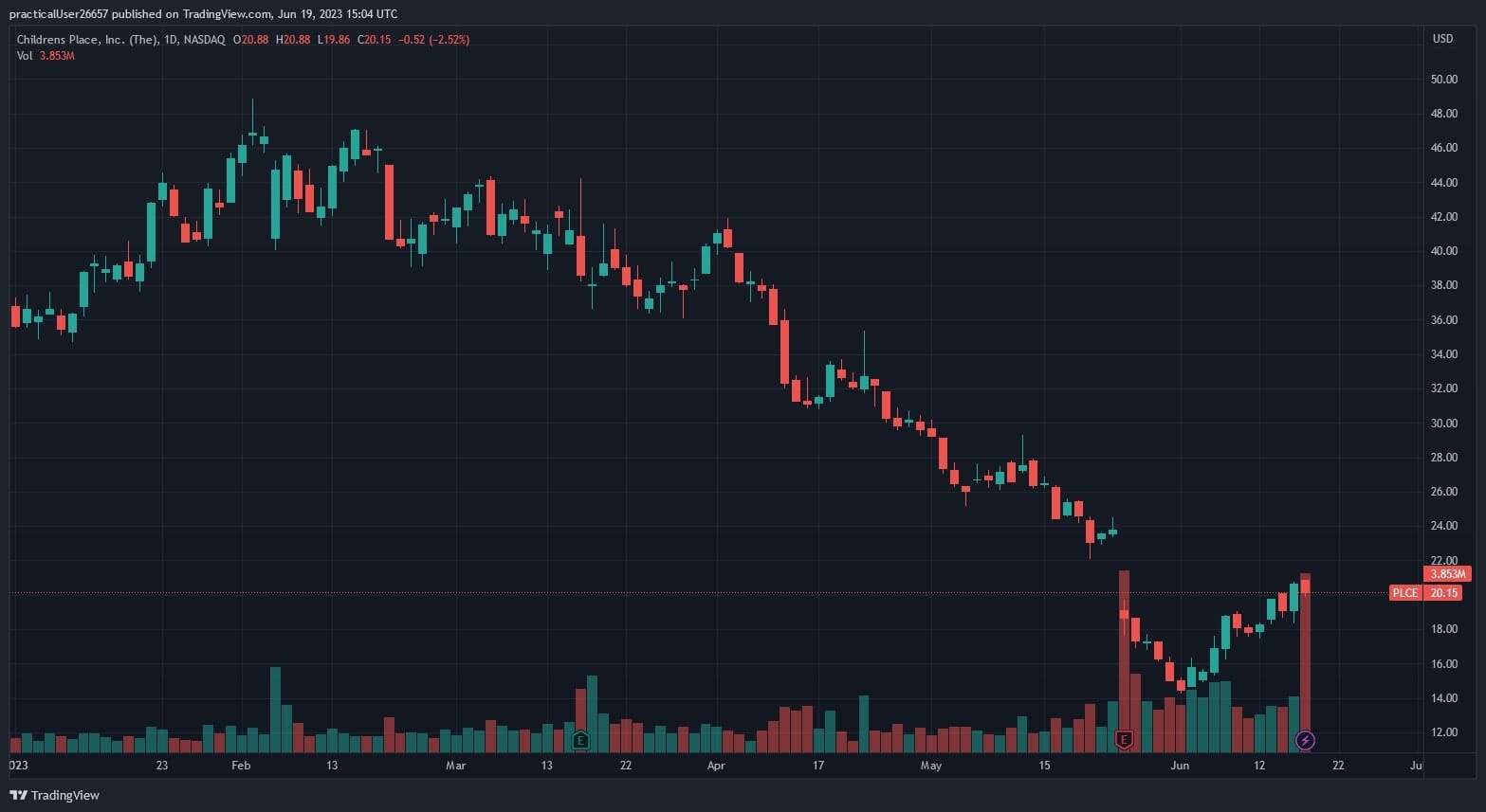 The Top Most Shorted Stocks Globally