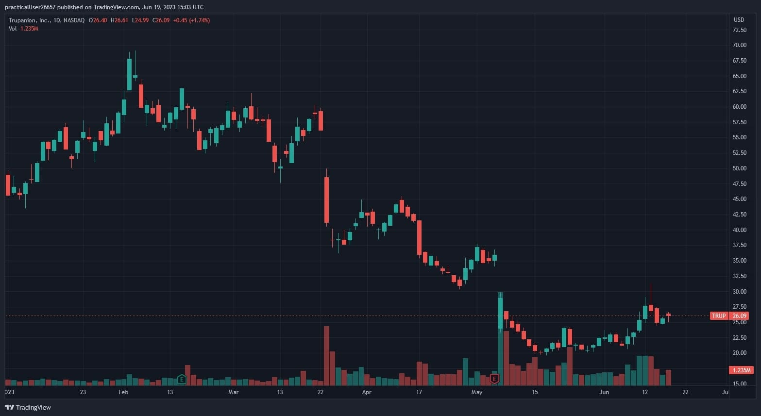 The Top Most Shorted Stocks Globally