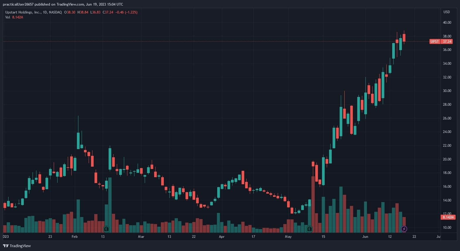 The Top Most Shorted Stocks Globally