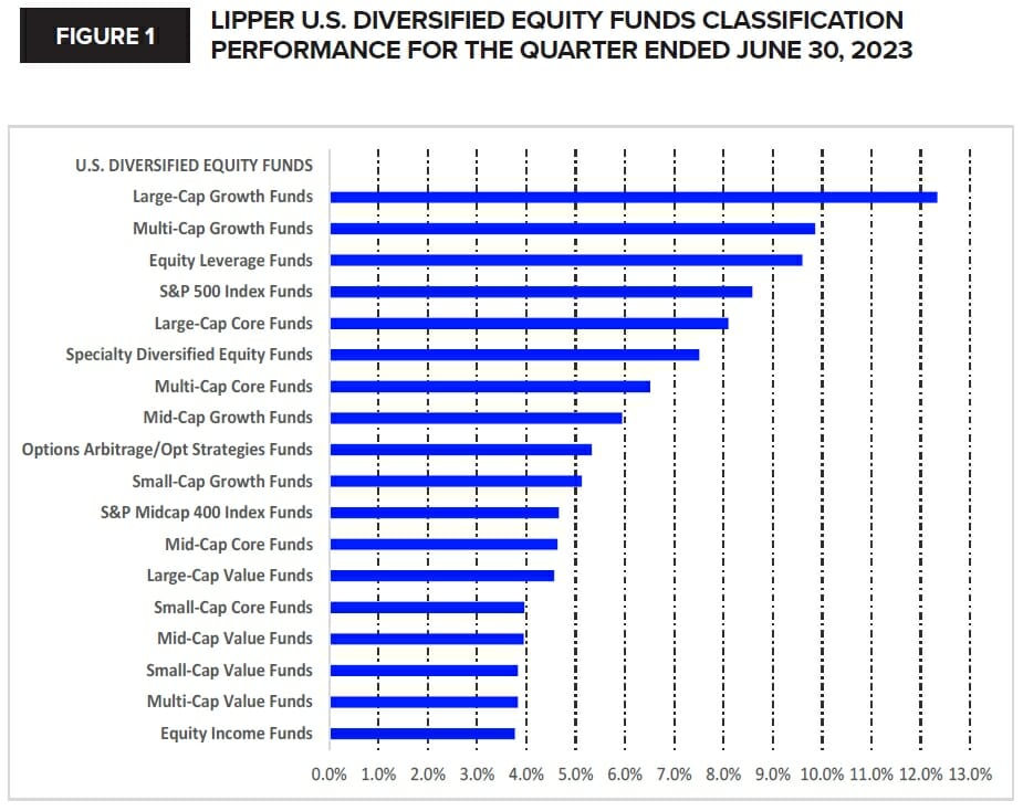 Equity Funds Post Their Third Straight Quarter Of Plus-Side Returns For ...