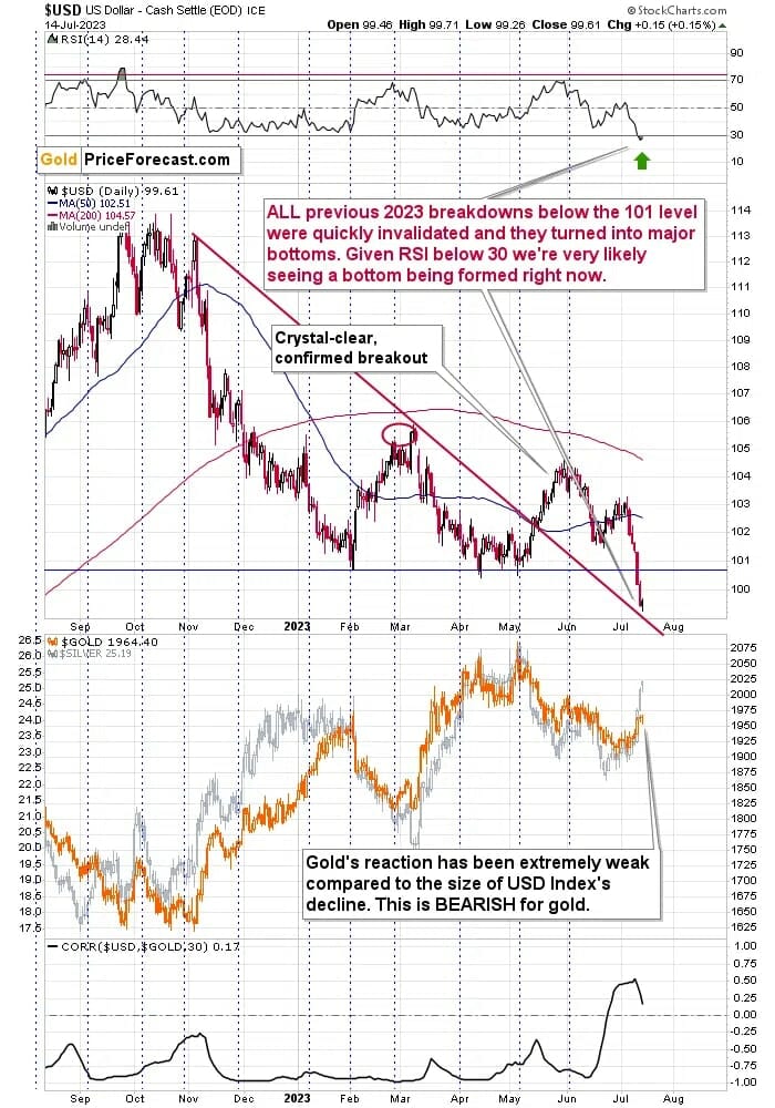 If The USDX Fell So Much, Why Didn't Gold Truly Soar?