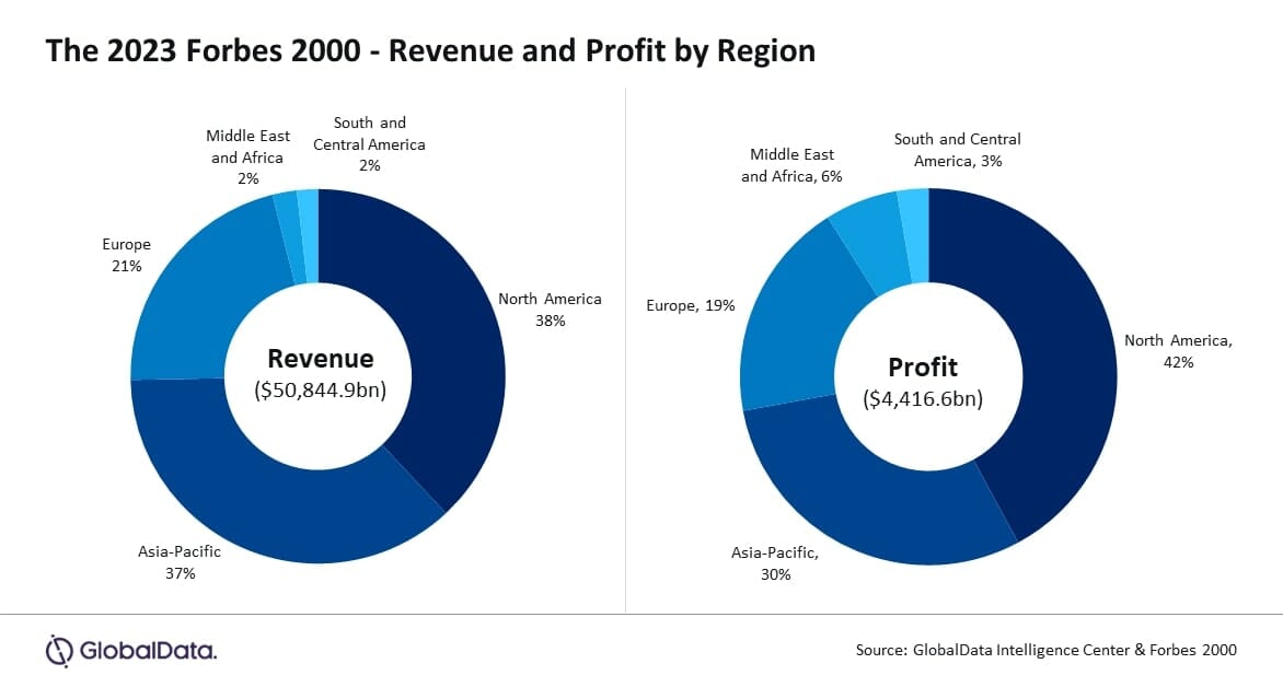 North America Companies Dominate Forbes 2000 List With $19.3 Trillion ...