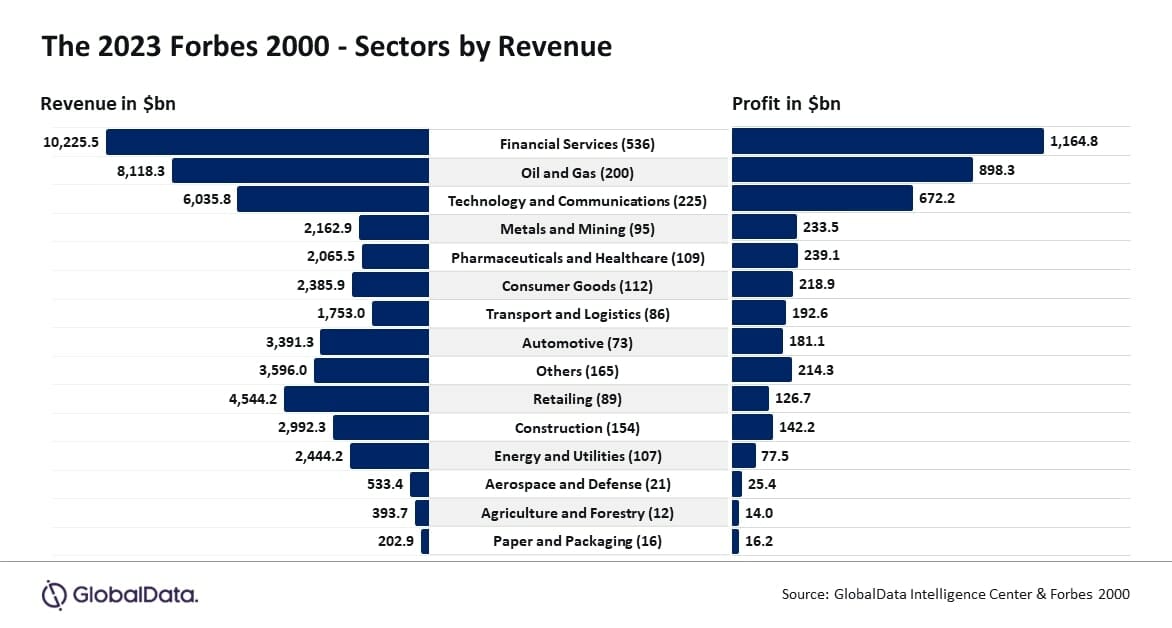 North America Companies Dominate Forbes 2000 List With $19.3 Trillion ...