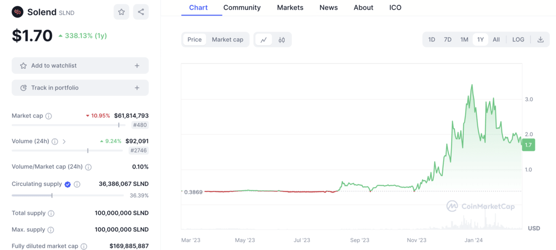 4 DeFi Coins You Must Have In Your Portfolio in 2024